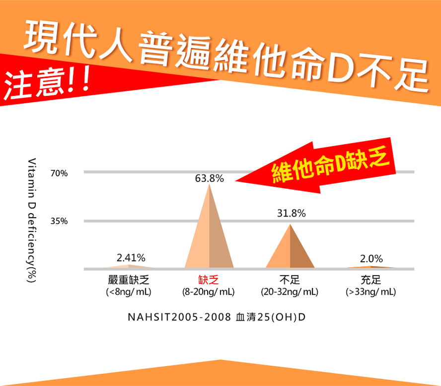 BHK's 維他命D3 軟膠囊｜維他命D又名陽光維他命，促進鈣質吸收